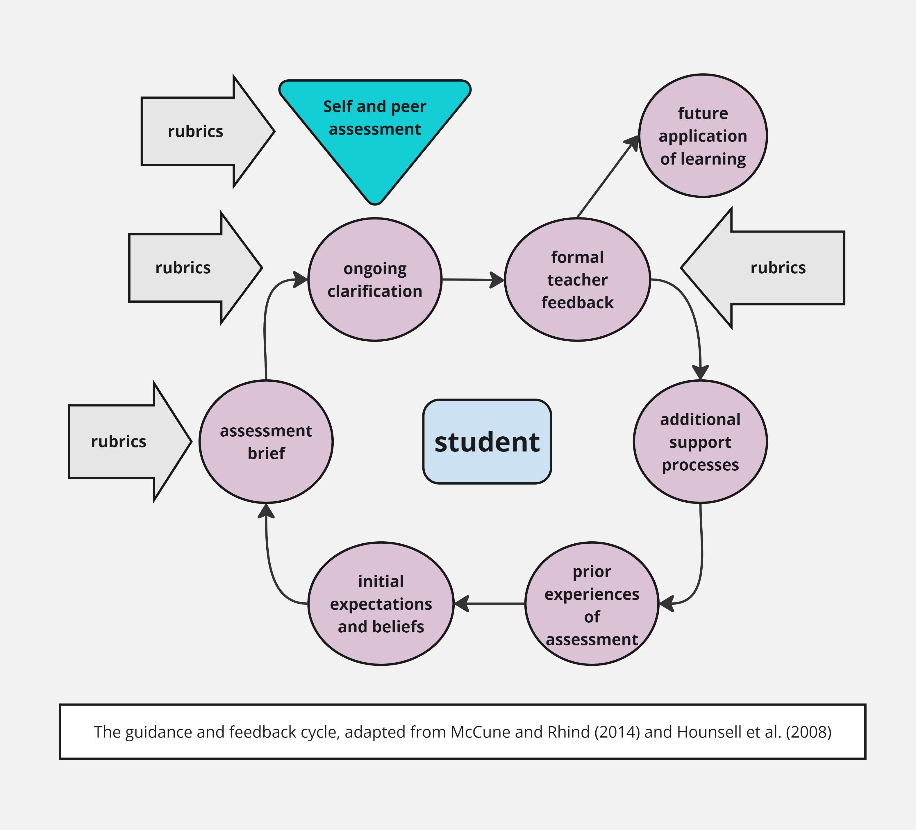 Rubrics for wicked assessment